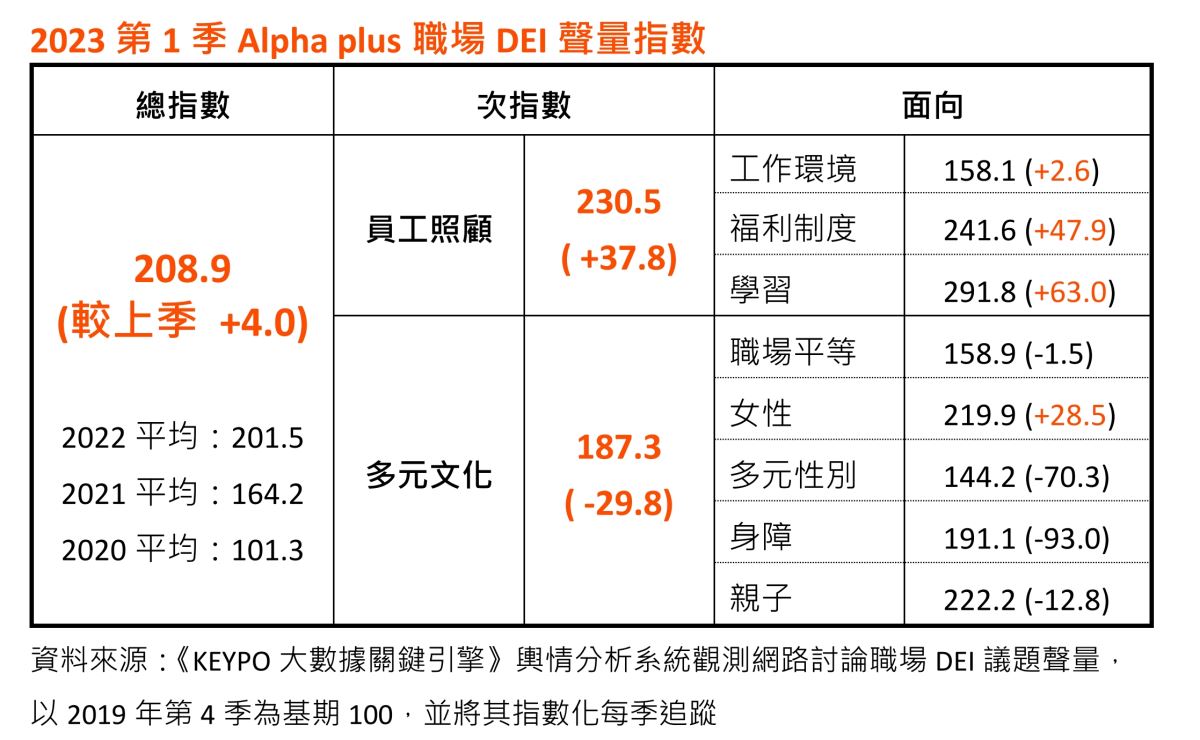 2023Q1 Alpha plus職場 DEI 聲量指數｜指數攀升208.9創歷史次高 休假、獎金討論爆量｜Alpha plus