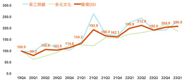 2023Q1 Alpha plus職場 DEI 聲量指數｜指數攀升208.9創歷史次高 休假、獎金討論爆量｜Alpha plus