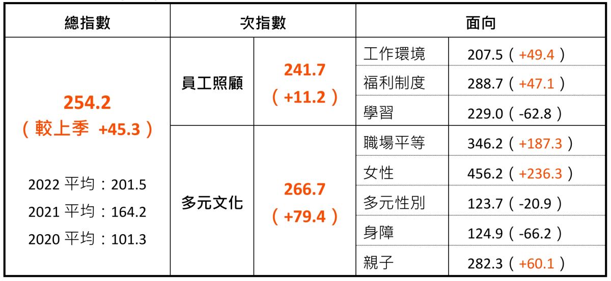 2023Q2 Alpha plus 職場 DEI 聲量指數｜飆升至254.2創歷史新高 Metoo網路討論度爆量 「性騷擾防治」指標暴增843% !｜Alpha plus